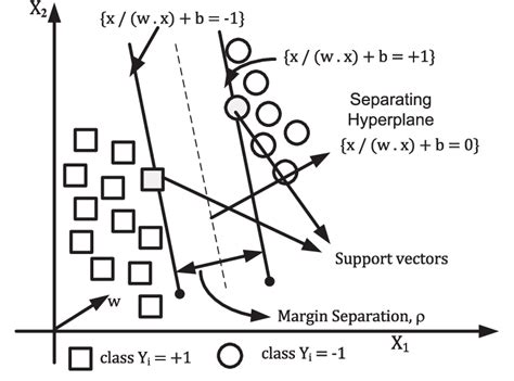 optimal hyperplane representation for svm classifier download scientific diagram
