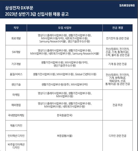 삼성전자 2023년 상반기 3급 신입사원 채용 공고 DX부문 공모전 대외활동 링커리어