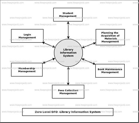 10 Context Diagram For Library Management System Robhosking Diagram