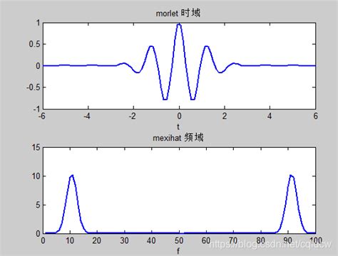 【转】小波与小波包、小波包分解与信号重构、小波包能量特征提取 暨 小波包分解后实现按频率大小分布重新排列 matlab 程序详解） sgggr 博客园