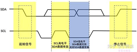 stm32第九章 iic通讯应用 知乎