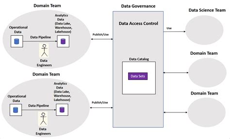 operationalize data mesh for ai ml domain driven feature engineering cloud adoption framework