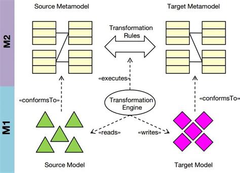 model transformation approach [18] download scientific diagram