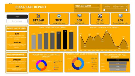 Power Bi Dashboard Designer For Stunning Data Visualisations By