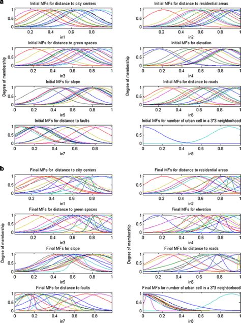 optimization of adaptive neuro fuzzy inference system based urban growth model city territory