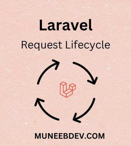 Laravels Request Lifecycle A Deep Dive MuneebDev