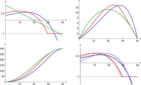 optimal acceleration upper left speed upper right and position download scientific diagram