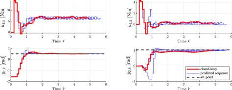 figure 1 from data driven nonlinear predictive control for feedback linearizable systems