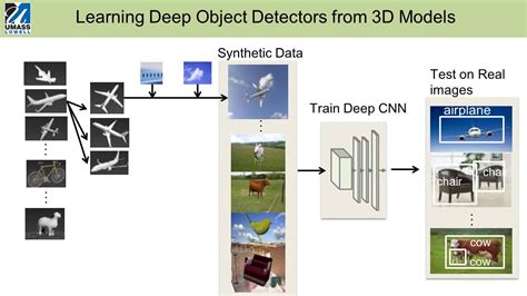 Learning Deep Object Detectors From 3D Models ICCV 2015 Video Spotlight