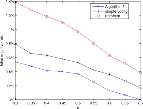 figure 1 from a robust malicious user detection scheme in cooperative spectrum sensing