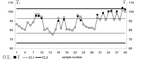double sampling control chart n 1 2 n 2 4 and n 3 for the download scientific diagram