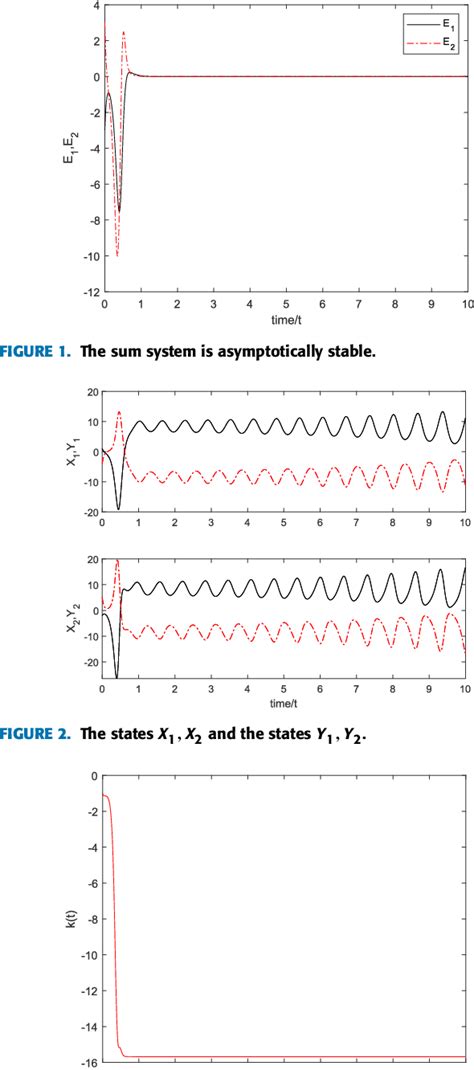 figure 1 from partial anti synchronization in a class of chaotic and hyper chaotic systems