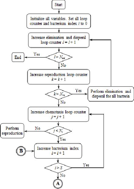 flow chart of the hybrid bfoa pso algorithm [38] download scientific diagram