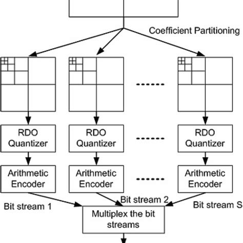 structure of error resilient robust wavelet coefficient partitioning download scientific