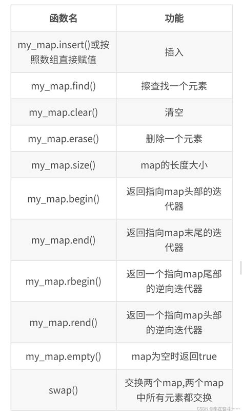 3 【c map映射】 c map映射 csdn博客