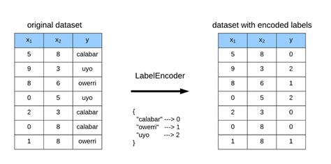 Categorical Data Encoding 7 Effective Techniques