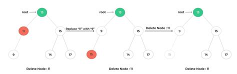 Deletion In Binary Search Tree Bst Prepinsta