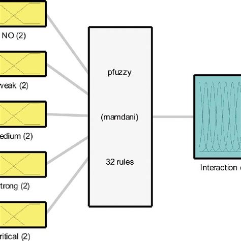 fuzzy system with 5 inputs 32 rules and 1 output download scientific diagram