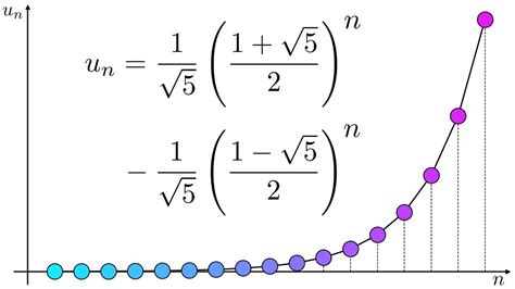 nth term of the fibonacci sequence a derivation youtube