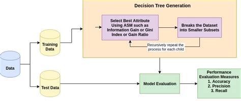 python decision tree classification tutorial scikit learn decisiontreeclassifier datacamp