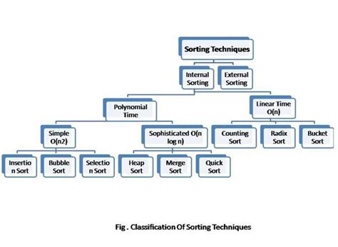 different types of sorting algorithm