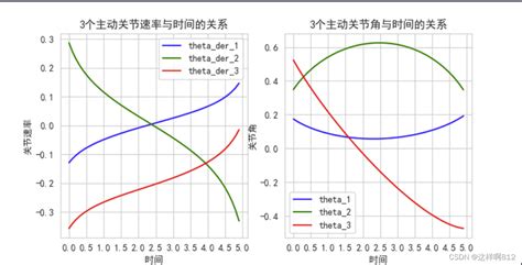 python中使用matplotlib、seaborn和plotly进行折线图绘制 python plotly绘制折线图 csdn博客