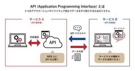 apiとは？api連携の仕組みやメリット、活用例をわかりやすく解説 アドエビス（ad ebis） 広告効果測定プラットフォーム