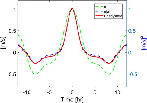 example of an approximation to u u by chebyshev polynomials for the download scientific