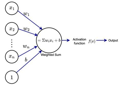 Activation Functions In Deep Learning Intuitive Tutorials