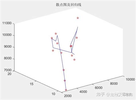 matlab中regress函数用法（多元线性回归） 知乎