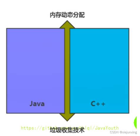 第1章 jvm与java体系结构 csdn博客