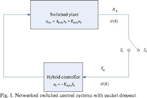 figure 1 from hybrid state feedback controller design of networked switched control systems with