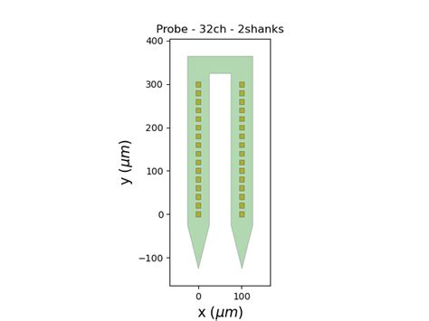 Multi Shank Probes Probeinterface Documentation