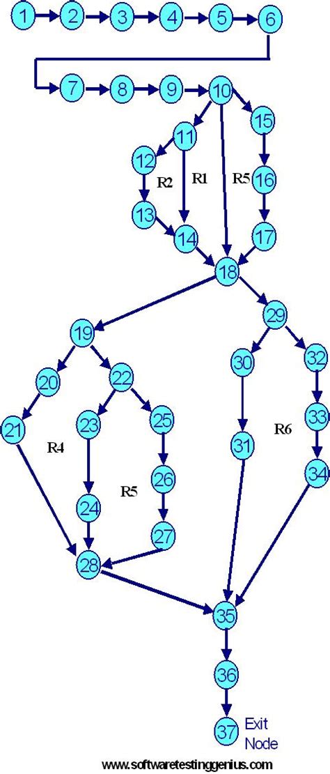 tutorial 7 dd path testing case of a triangle software testing genius