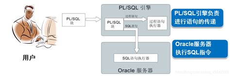 oracle数据库学习：pl sql 详解 oracle的plsql csdn博客