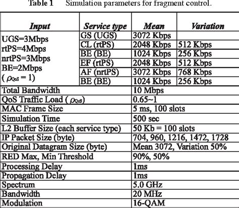 table 1 from design of the cross layer qos framework for the ieee 802 16 pmp networks semantic