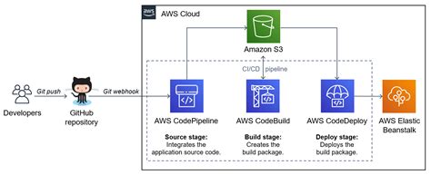 ci cd architecture