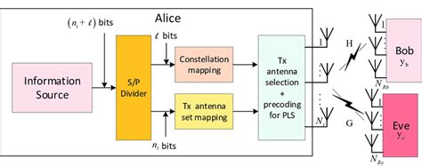 physical layer security scenario for the spatial modulation systems download scientific diagram