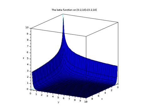 beta beta function euler integral of the first kind