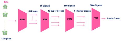 Multiplexing