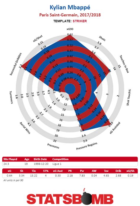 Axis Labels Radar Chart Spider Chart With Multiple Scales On
