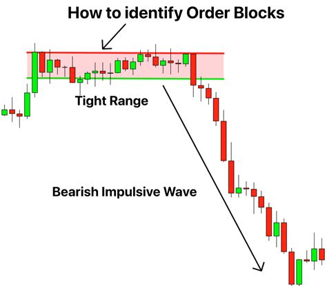 Order Blocks In Forex PDF Guide Trading PDF