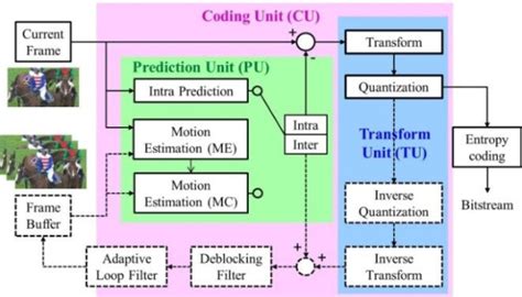 figure 1 from fast encoding algorithm for h 265 hevc based on tempo spatial correlation
