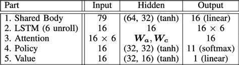 table ii from parameter optimization of vlsi placement through deep reinforcement learning