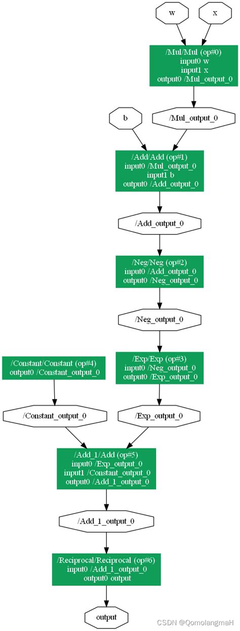 【深度学习】pytorch教程（十三）：pytorch数据结构：5、张量的梯度计算：变量（variable）、自动微分、计算图及其可视化pytorch Model变量里有梯度吗 Csdn博客