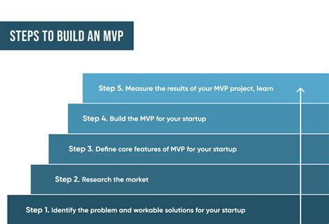 How To Build MVP Step By Step Guide For Startups 2024 AMgrade