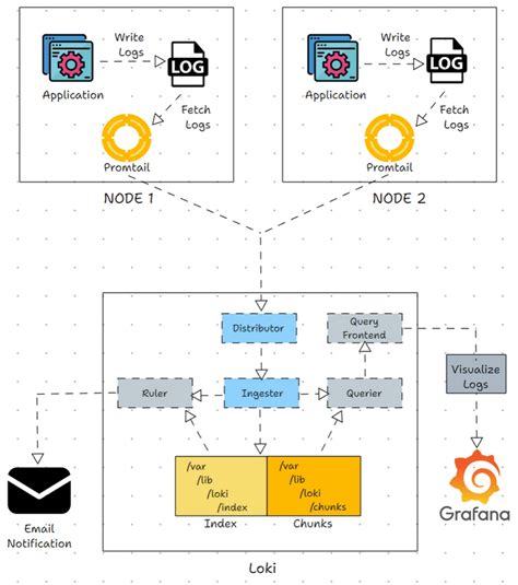 Grafana Loki Arxitekturasi DevOps Journey