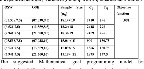 table 1 from multi objective mathematical programming model for optimum stratification in
