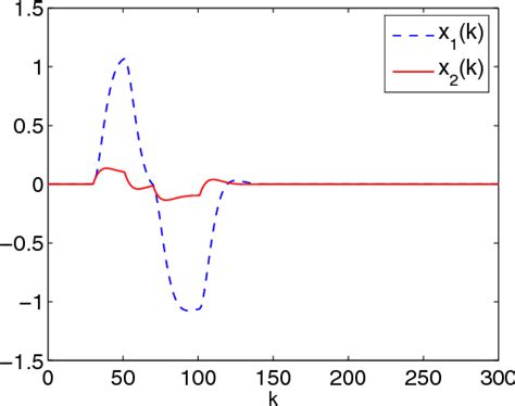 figure 1 from an lmi approach to fuzzy h∞ filter design for nonlinear systems semantic scholar