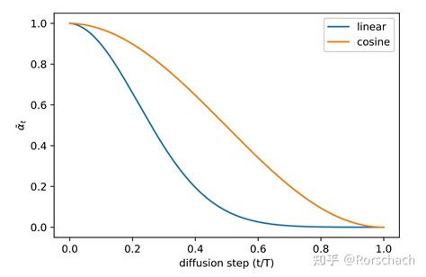 diffusion model 扩散模型 [通俗易懂 代码讲解]（一） 知乎